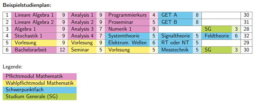 Mathematik - Schwerpunktfach Elektrotechnik (Universität Paderborn)